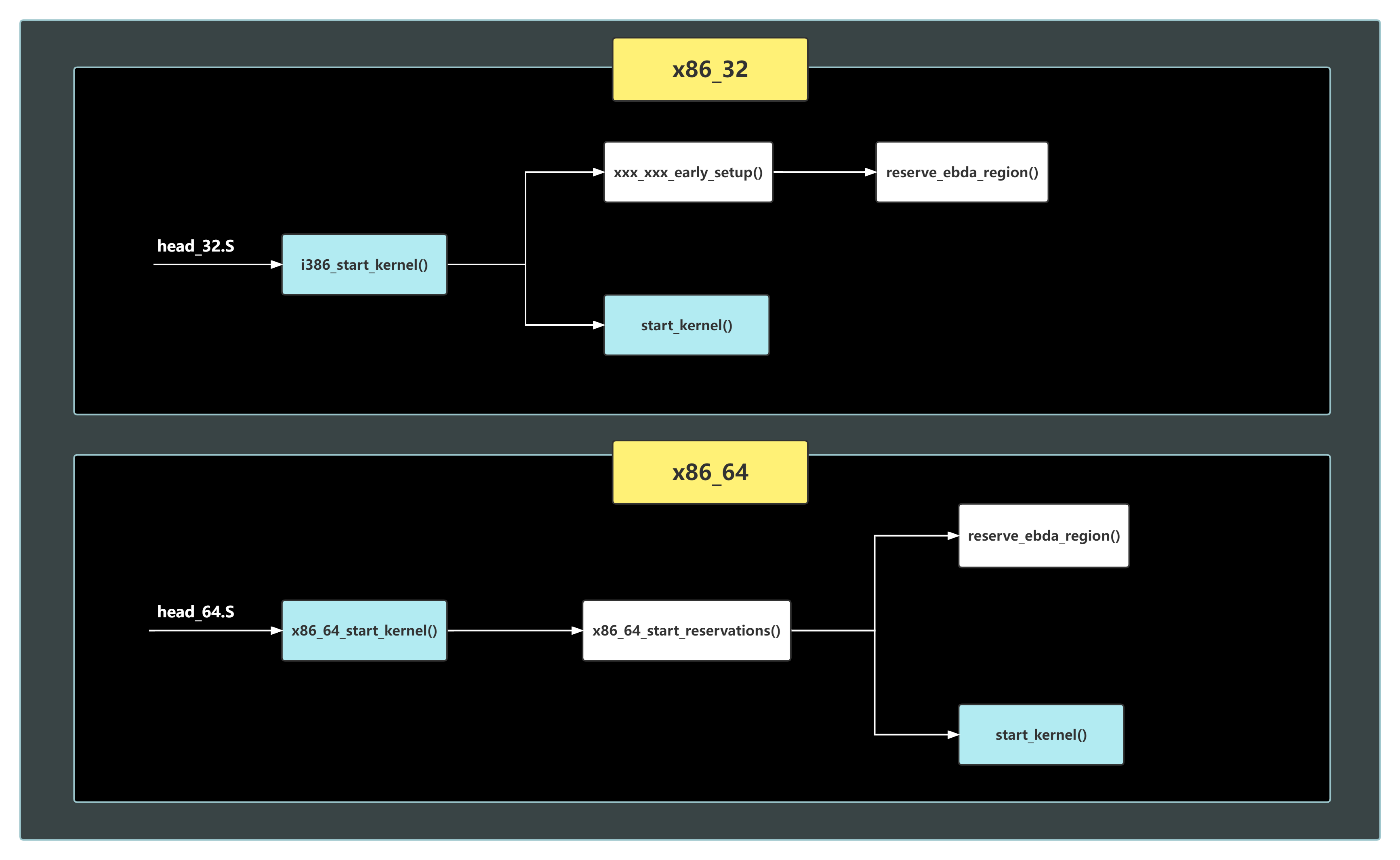【linux kernel】linux内核入口：head.o-CSDN博客