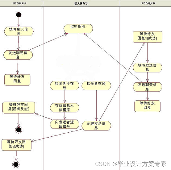 Java毕业设计——基于javasocket的即时通讯工具设计与实现（毕业论文程序源码）——即时通讯工具计网课设 Socket Java
