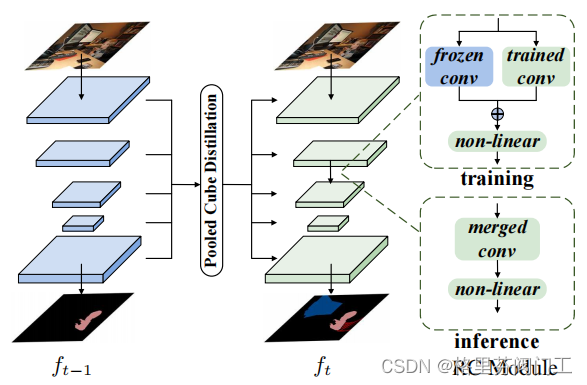 精读Representation Compensation Networks for Continual Semantic ...