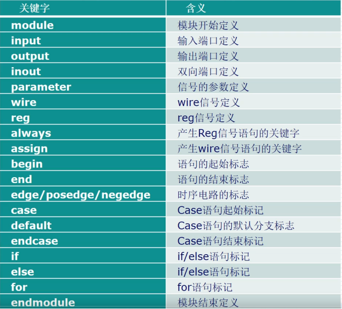 三、运算符 Verilogverilog Csdn博客 