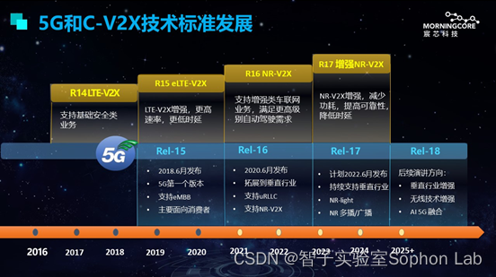 为什么有人说鼓吹V2X的 “非蠢即坏”？_v2x有哪些优势和弱点-CSDN博客