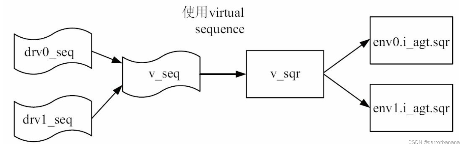 【UVM的数据流】分为一个agent和多个agent的情况_uvm多个agent-CSDN博客
