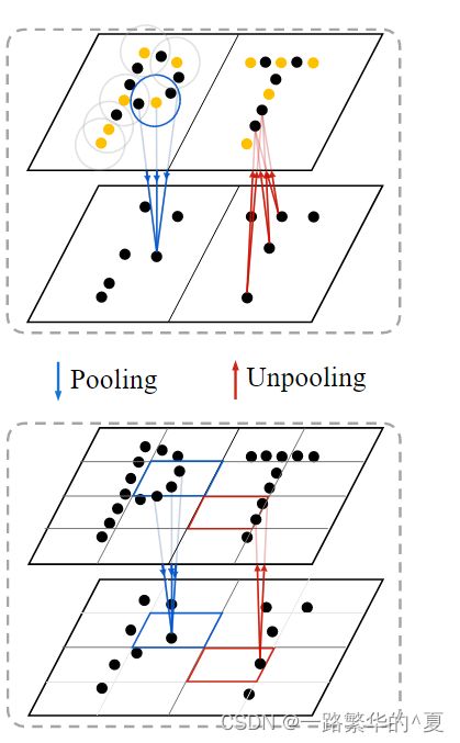 论文阅读Point Transformer V2: Grouped Vector Attention and Partition-based Pooling-CSDN博客