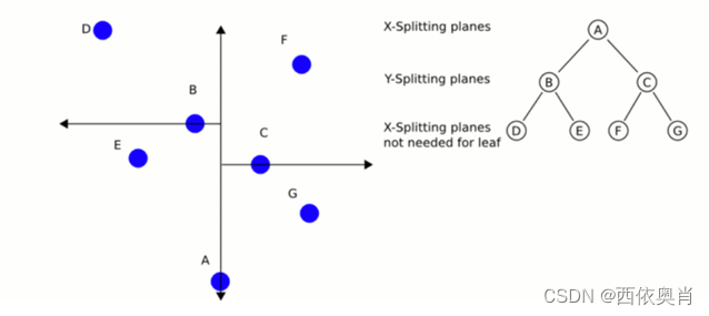 K-d Tree与八叉树（1）_k维数点-CSDN博客