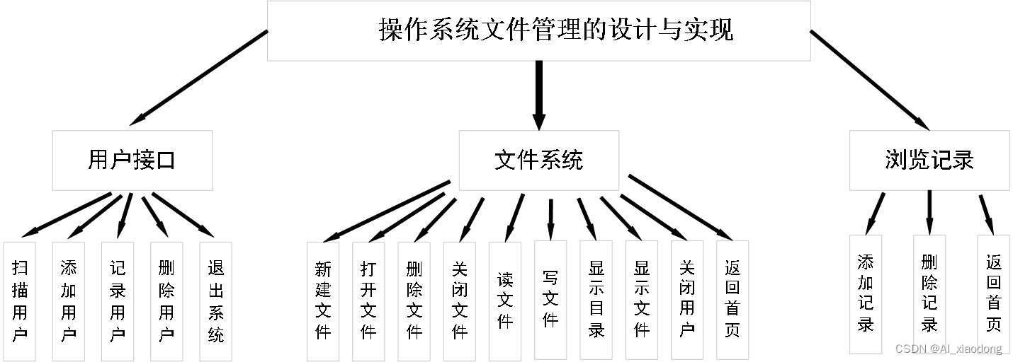 数据结构项目——操作系统文件管理的设计与实现操作系统项目 Csdn博客