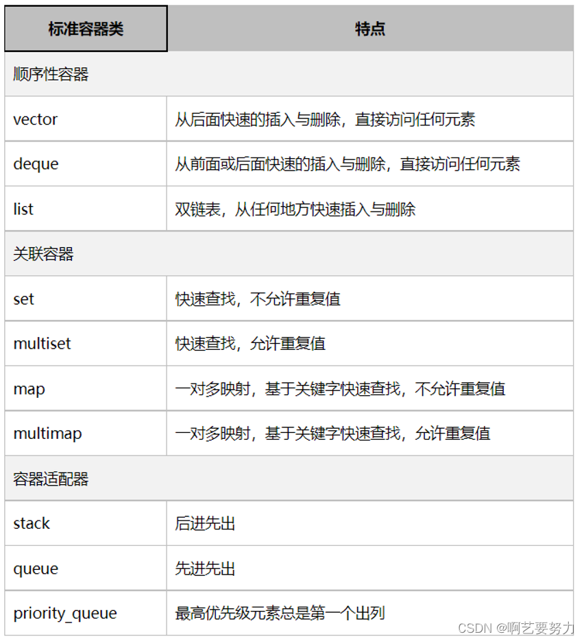 Stl库 容器slt库的容器 Csdn博客