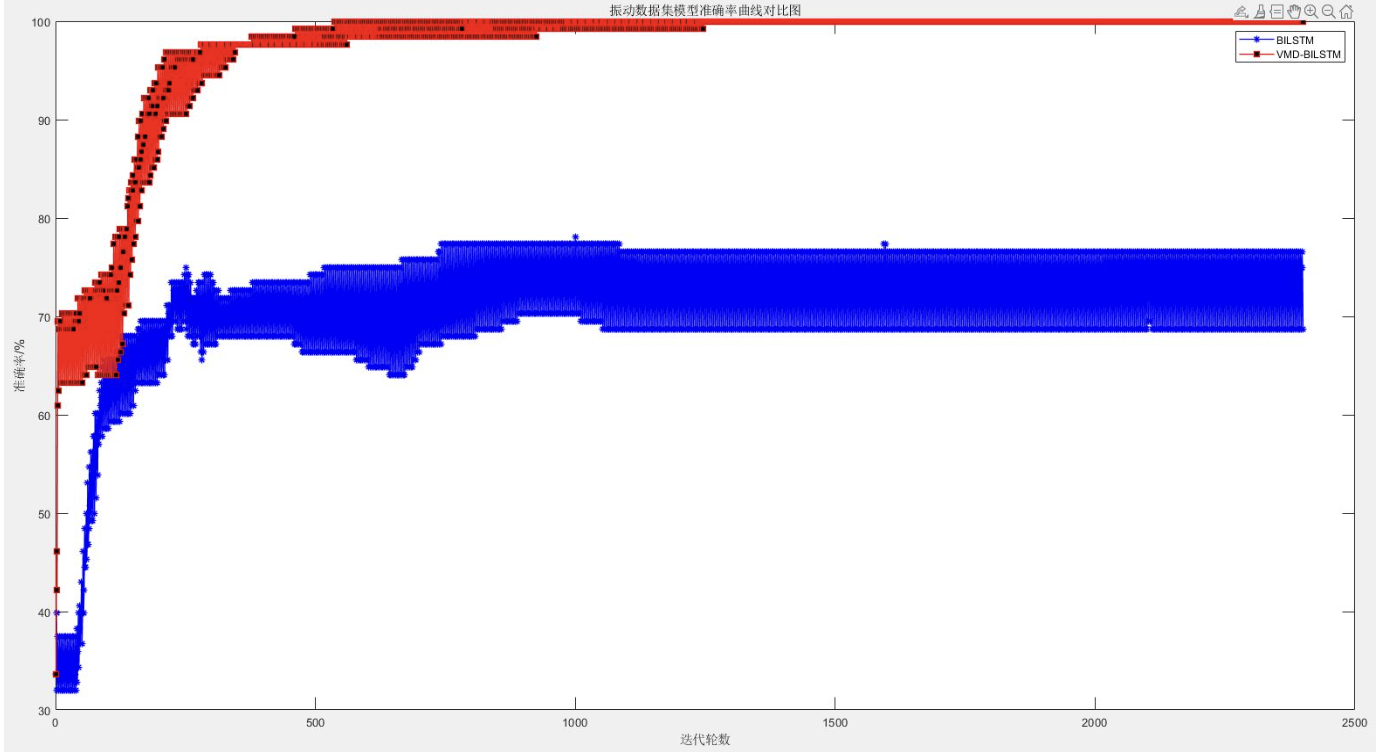 【AOA-VMD-BILSTM故障诊断分类】AOA-VMD-BILSTM基于阿基米德算法AOA优化变分模态分解VMD的双向长短期记忆网络BILSTM分类（含BILSTM、VMD-BILSTM的 ...