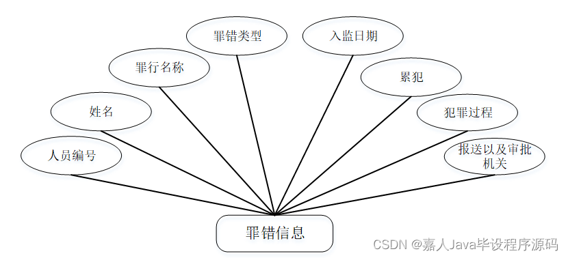 计算机毕业设计springboot监狱罪犯信息管理系统d37v6【附源码】 Csdn博客 5959