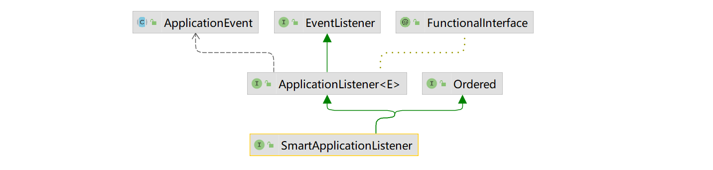 09_springboot整合事件监听机制 - SmartApplicationListener-CSDN博客