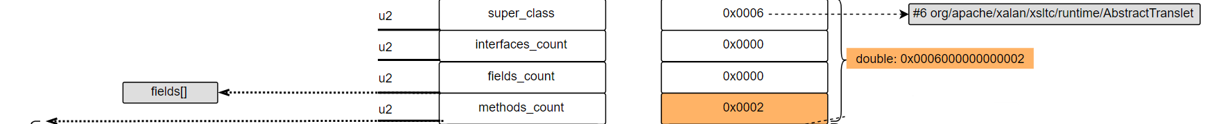『Java CVE』CVE-2022-34169: Xalan-J XSLT整数截断漏洞PoC结构再浅析-CSDN博客