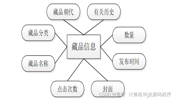 计算机毕业设计springboot某博物馆数字藏品管理系统984539【附源码数据库部署lw】基于springboot的博物馆文物管理系统的设计与实现 Csdn博客