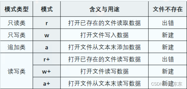 C语言复习【一】_fopen和freopen的优势-CSDN博客