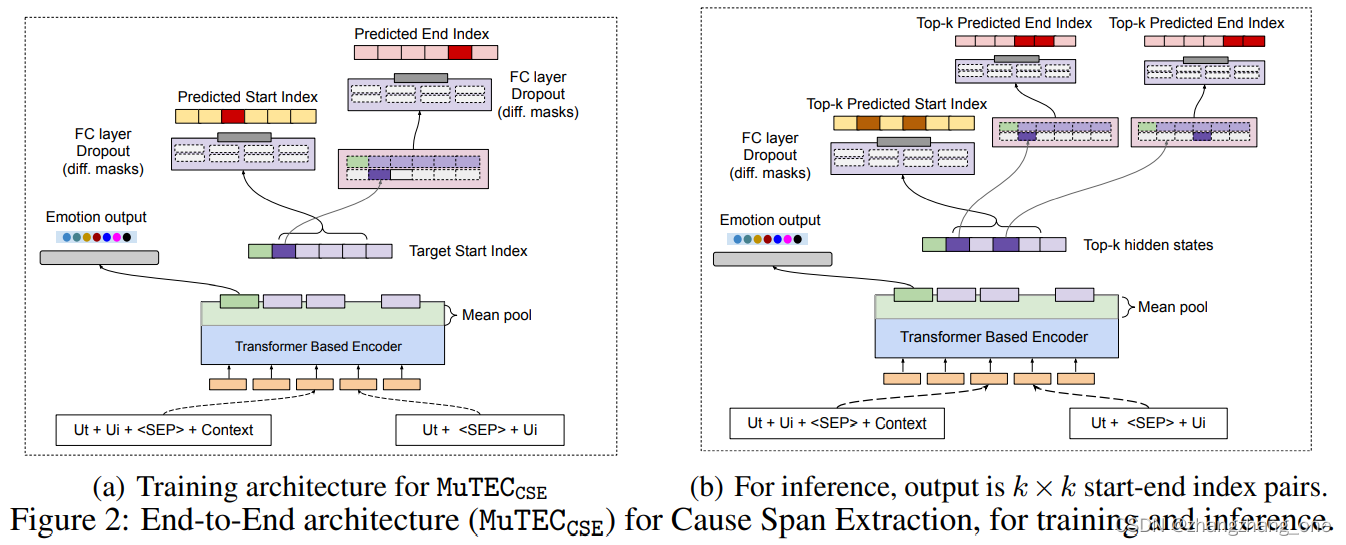 论文阅读——Multi-Task Learning Framework for Extracting Emoton Cause Span ...