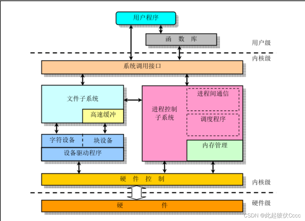 Linux系统认知——linux内核认知 Linux内核分为三个层次 Csdn博客