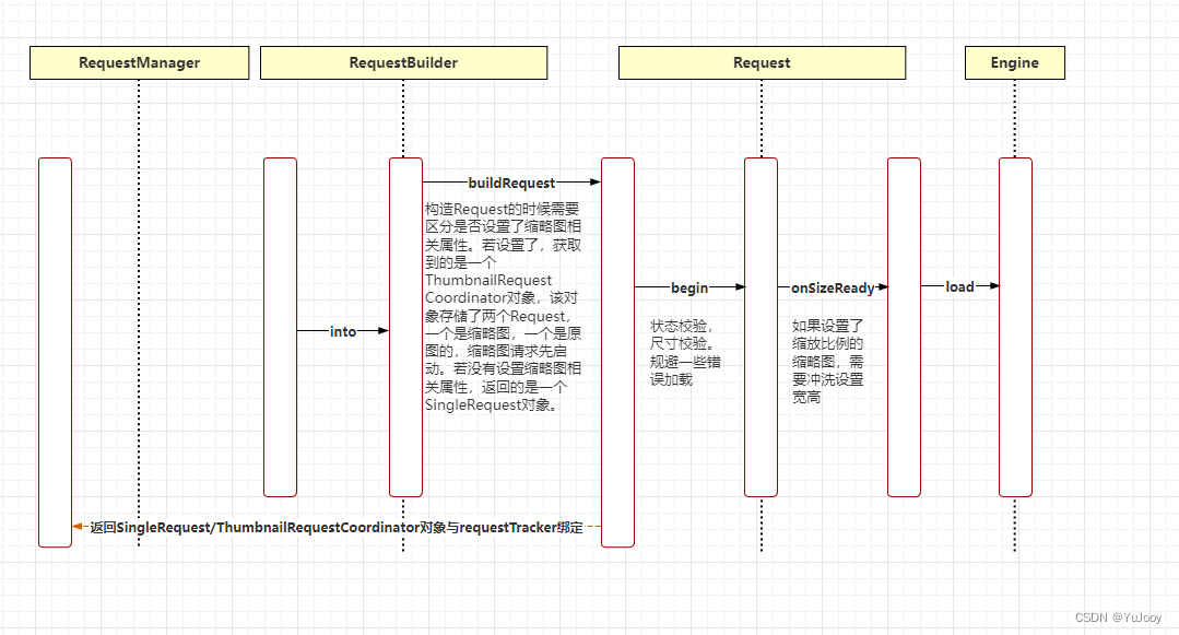 Glide源码学习笔记三：into方法做了什么？_requestbuilder.into-CSDN博客