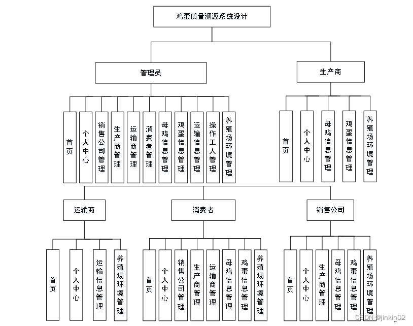 java/php/node.js/python基于RFID和二维码技术的鸡蛋质量溯源系统设计【2024年毕设】_溯源rfid demo系统-CSDN博客