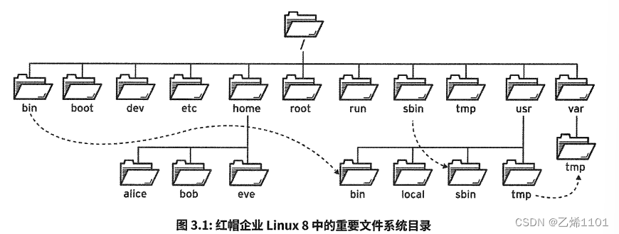 Linux day1：文件管理-CSDN博客