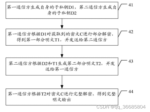 基于openssl开源代码实现的一种sm2协同签名算法 Csdn博客
