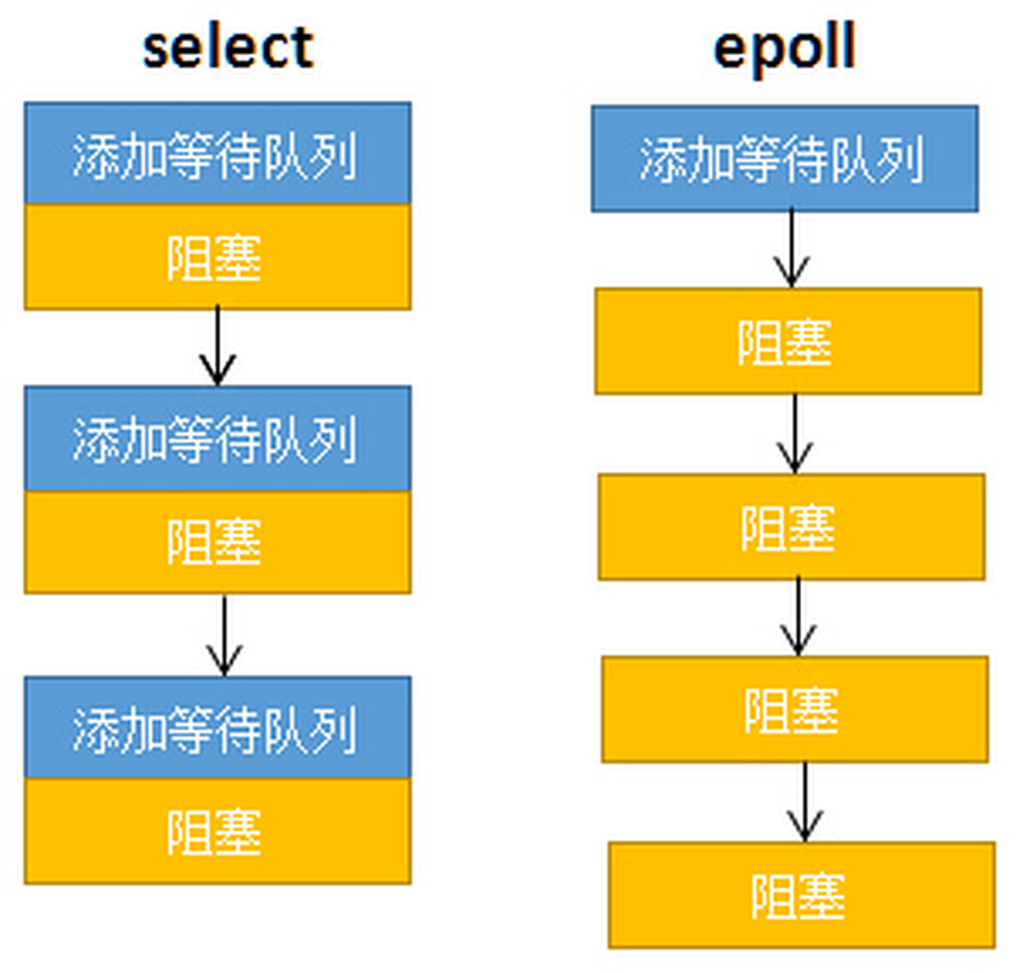 epoll的底层实现原理_epoll底层原理-CSDN博客
