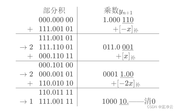 计算机组成原理（第三版）唐朔飞 第六章计算机的运算方法 课后习题17 32计算机组成原理唐朔飞第三版答案 Csdn博客