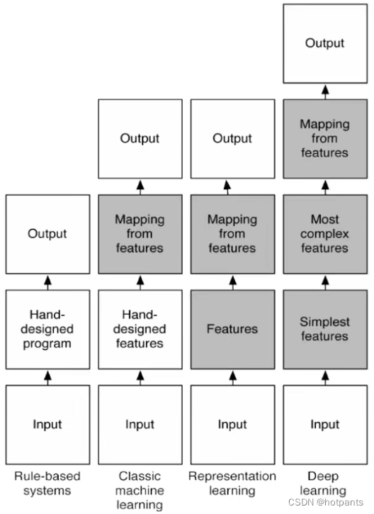 【深度学习速通笔记】全卷积神经网络，fcn（fully Convolutional Networks ）【上：概念理解】 Csdn博客