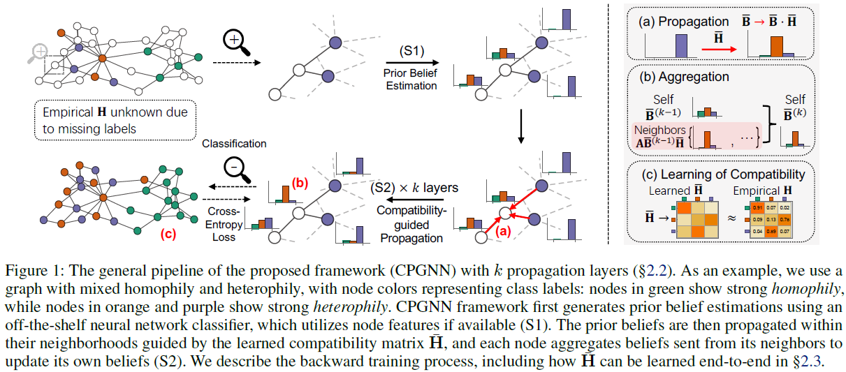 《Graph Neural Network with Heterophily》阅读笔记_cp-gnn-CSDN博客