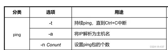 网工学习 管理常用命令ipconfig Ping Tracert Pathping Arp Netstat Route Nslookupnet User Nslookup Csdn博客