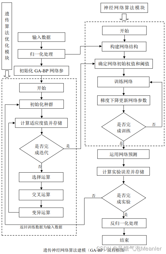 GA-BP遗传神经网络预测_gabp-CSDN博客