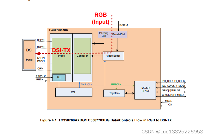 RGB转MIPI DSI，东芝芯片，TC358778XBG，视频解码器_tc358779xbg mipi config-CSDN博客