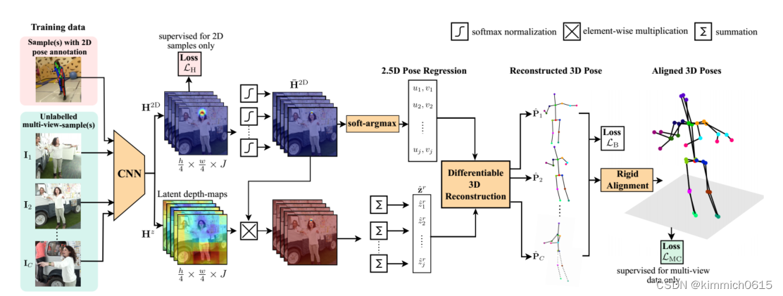 每日论文记录16-Weakly-Supervised 3D Human Pose Learning via Multi-view Images in the Wild-CSDN博客