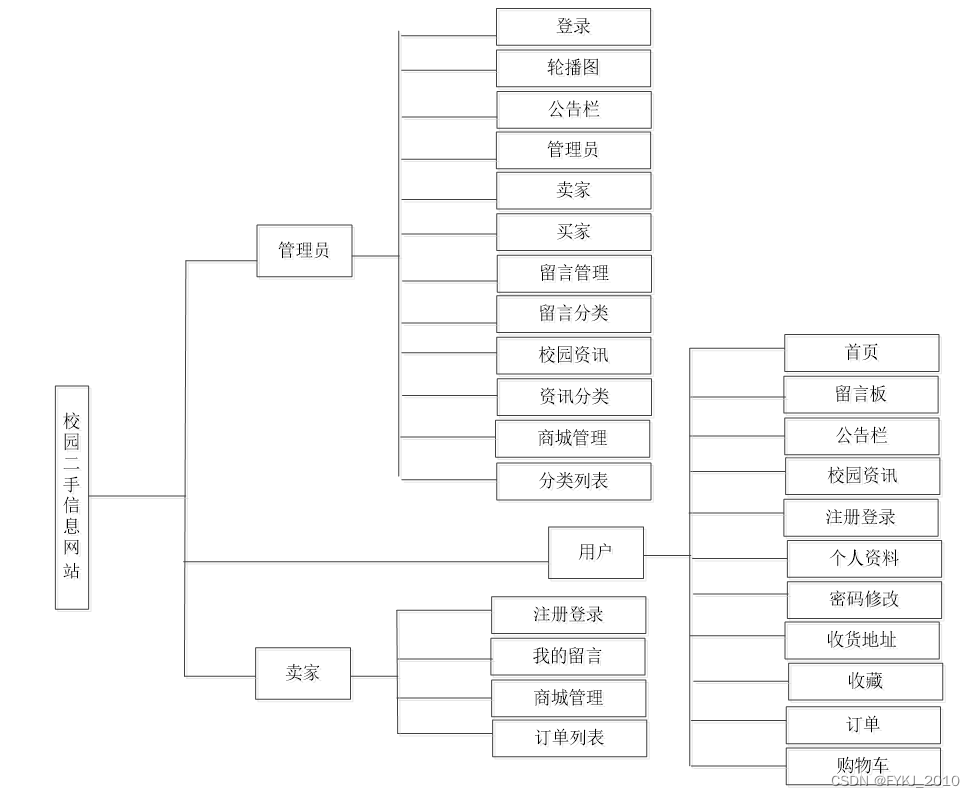 Springboot校园二手交易平台的设计与实现毕业设计源码260839基于springboot校园闲置物品交易系统的设计与实现 Csdn博客