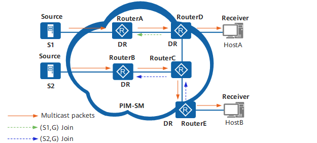 PIM-SM原理(SSM)_pim ssm-CSDN博客