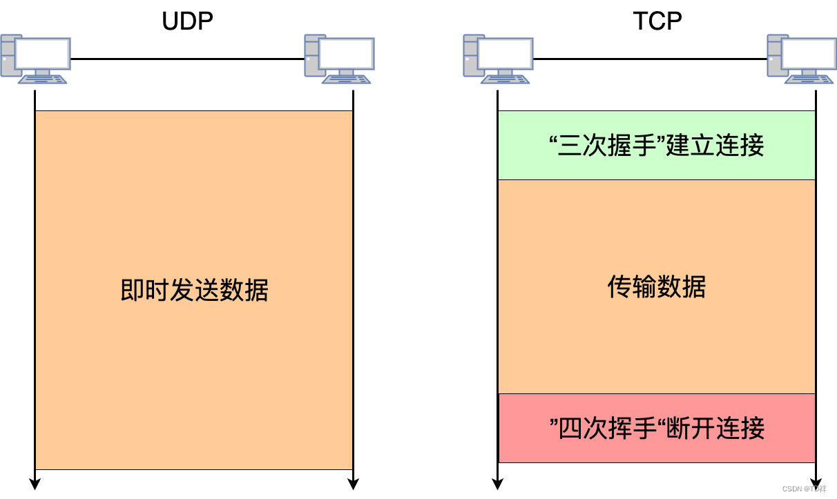TCP / UDP_udp通信中标识-CSDN博客