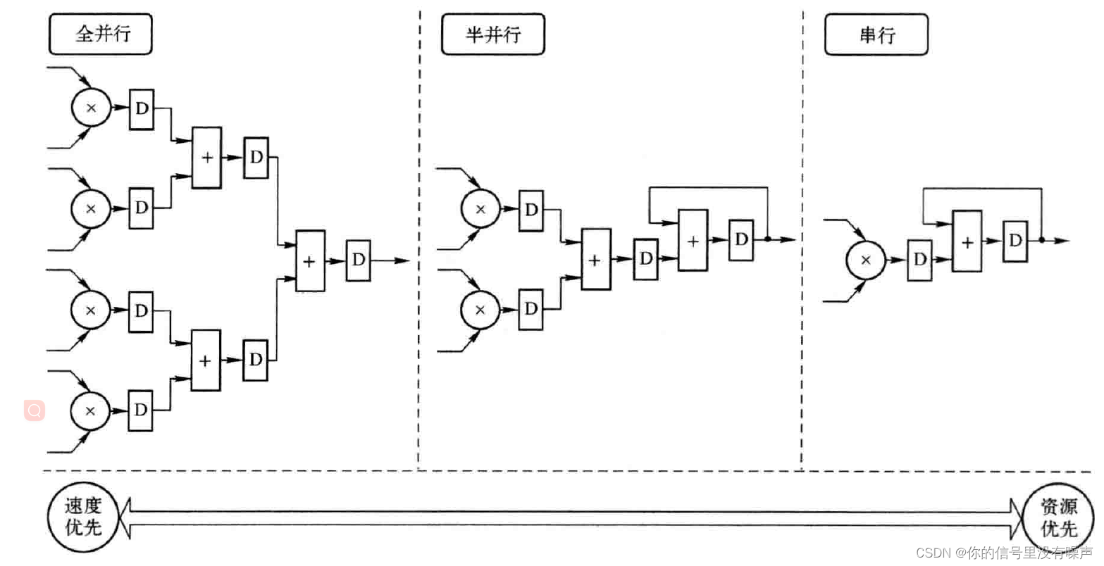 《基于fpga的数字信号处理 》第二章跨越鸿沟从算法到硬件实现fpga数字信号处理 Csdn博客