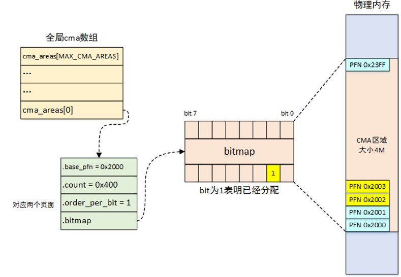 linux CMA总结-CSDN博客