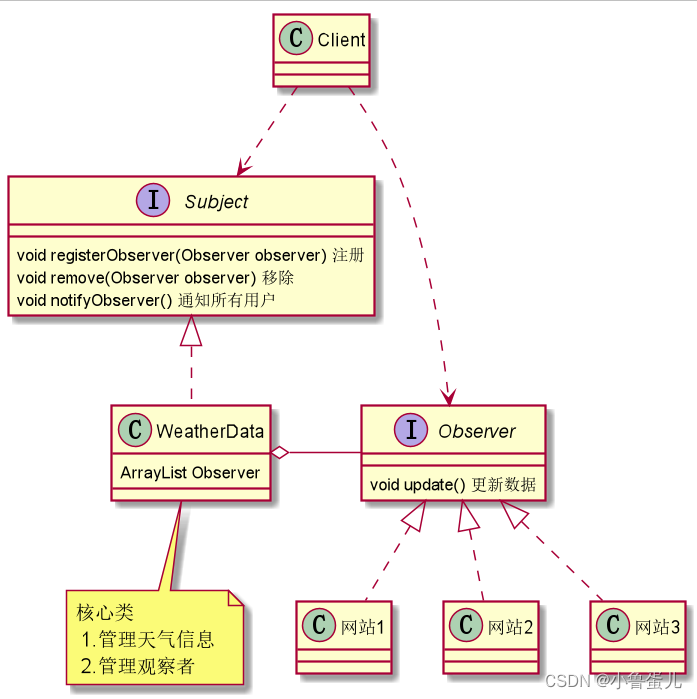 尚硅谷设计模式学习（十八）观察者模式_尚硅谷 设计模式 参观者-CSDN博客