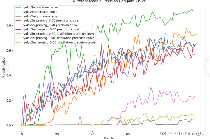 pruning剪枝+distillation蒸馏实现对YOLOv5轻量化处理，以n/m/s三款不同参数量级模型为基准开发构建茶叶嫩芽检测模型，探索分析不同剪枝水平下对模型性能的影响 ...