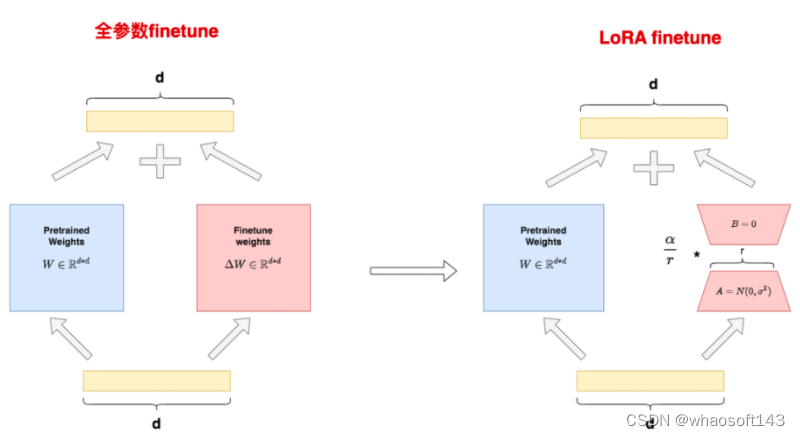 AdaLoRA_adalora csdn-CSDN博客