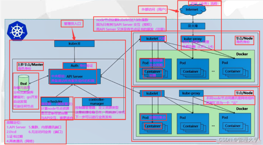 K8s架构（五）_搭建kubernetes集群,至少需要几个主节点和工作节点-CSDN博客