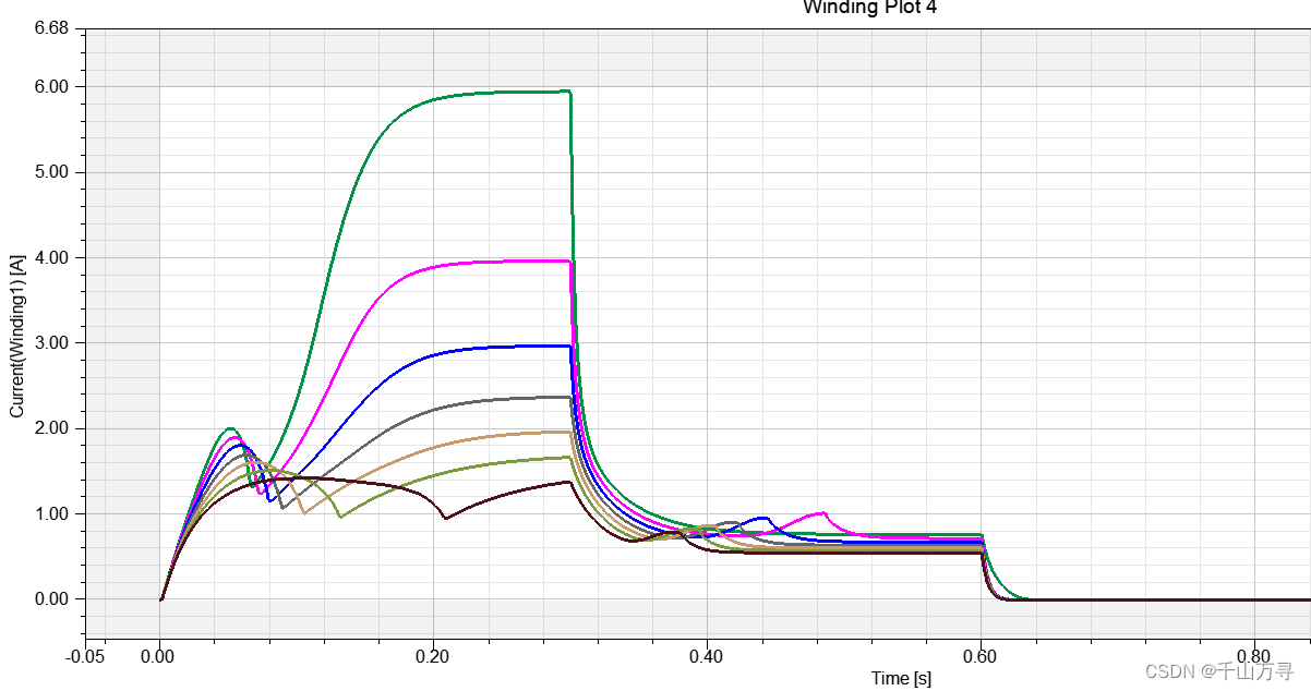 maxwell中的外电路，怎么进行参数化扫描？看这里_maxwell参数化扫描-CSDN博客