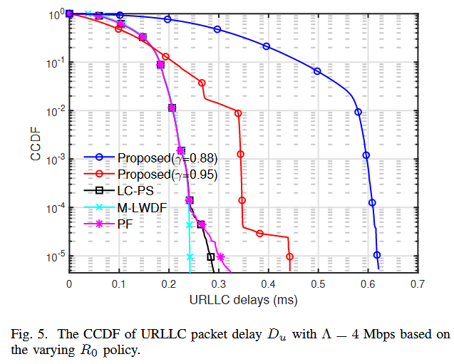 论文阅读--Risk-Resistant Resource Allocation for eMBB and URLLC coexistence under M/G/1 Queueing ...