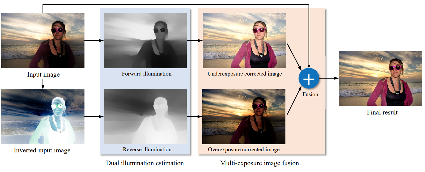 基于双光照估计的曝光校正: Dual Illumination Estimation for Robust Exposure Correction-CSDN博客