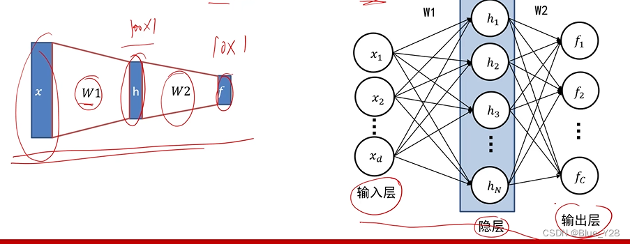 深度学习 权值初始化 Csdn博客
