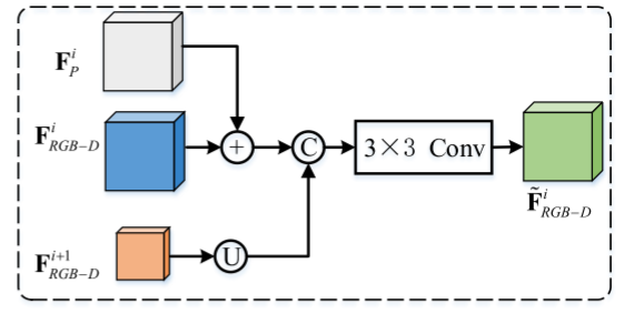 【论文阅读18】Employing Bilinear Fusion and Saliency Prior Information for RGB-D Salient Object ...
