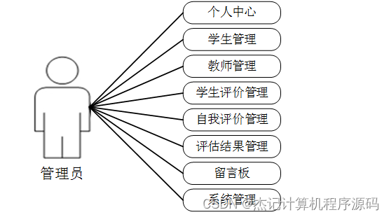 计算机毕设ssm基于javaweb的网上教务系统评教系统的设计和实现a9p8y9源码数据库lw基于java Web的学生评教系统的