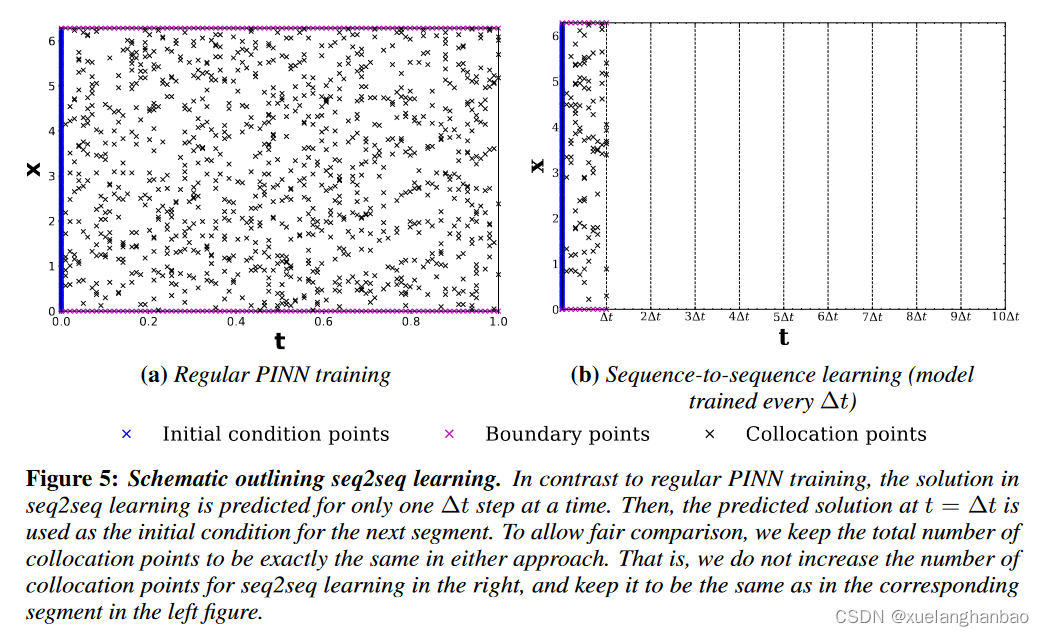 Characterizing possible failure modes in physics-informed neural networks-CSDN博客