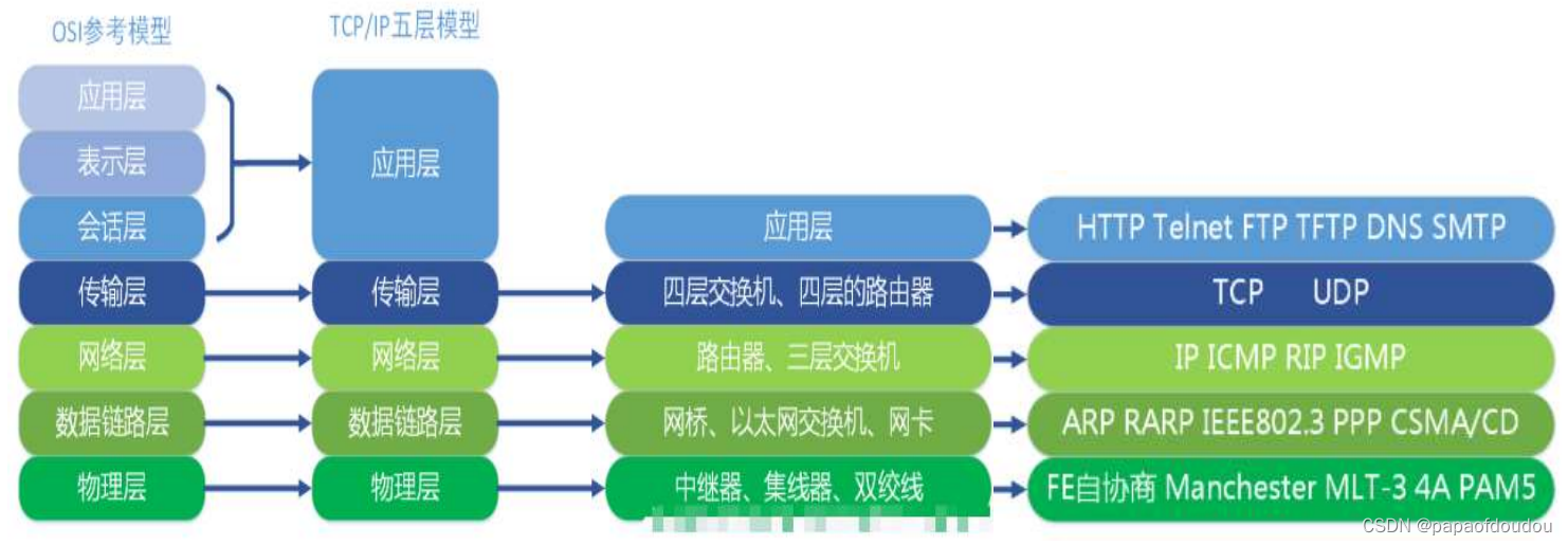 以太网详解（一）-MAC/PHY/MII/RMII/GMII/RGMII基本介绍_rmii在百兆网下时钟是如何采样的-CSDN博客