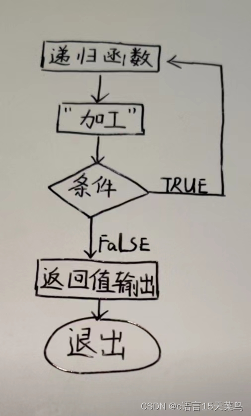 递归算法详解递归算法输入1a减减 Csdn博客
