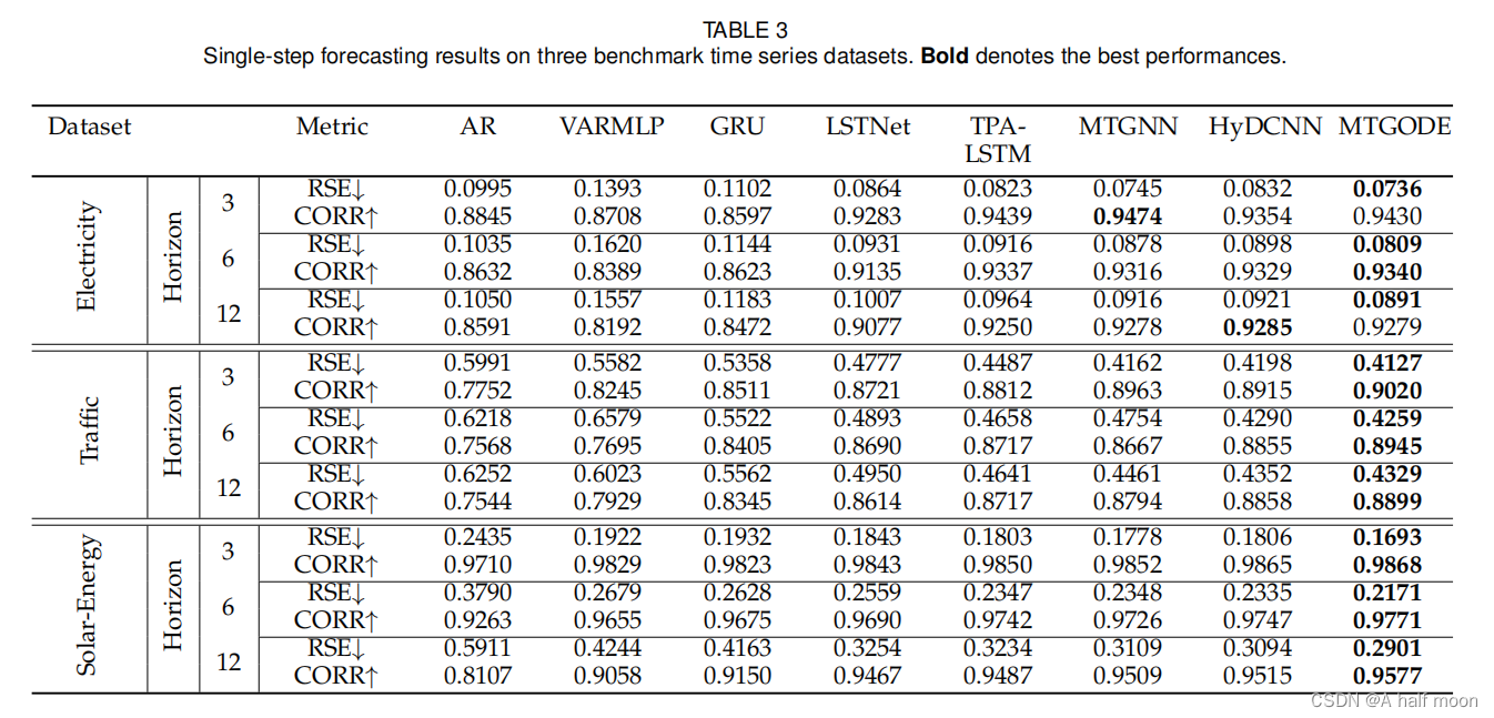 【论文笔记】动态图神经常微分方程 Multivariate Time Series Forecasting With Dynamic Graph Neural Odes Csdn博客