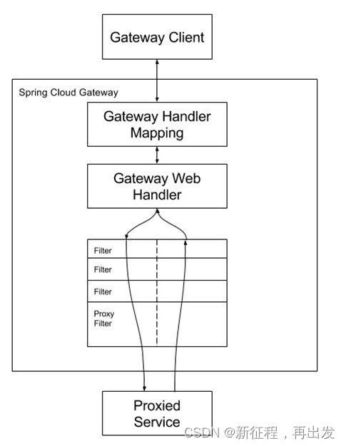 【精选】springboot 整合 Gateway 实战 Springboot Gateway Csdn博客